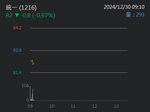 1216 統一 - https://youtu.be/HaA8IInHbbA?s...｜股市爆料同學會