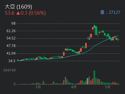 1609 大亞 - https://youtu.be/MCZw54twL1o?s...｜CMoney 股市爆料同學會