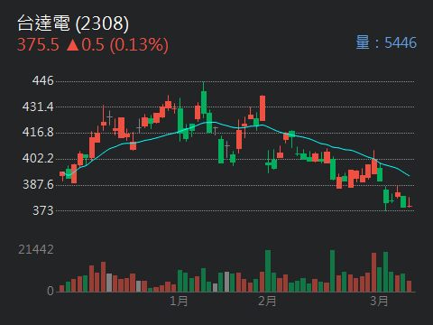 2308 台達電 - https://youtu.be/aFYfGi1e78g?s...｜CMoney 股市爆料同學會