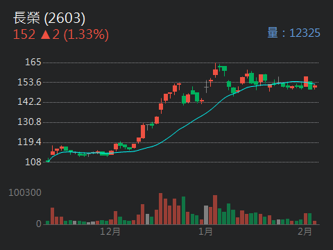 2603 長榮 - https://youtu.b...｜CMoney 股市爆料同學會