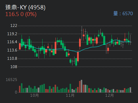 4958 臻鼎-KY - https://youtu.be/YdAkwd2xd7k?s...｜股市爆料同學會