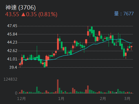 3706 神達 - https://youtu.b...｜CMoney 股市爆料同學會