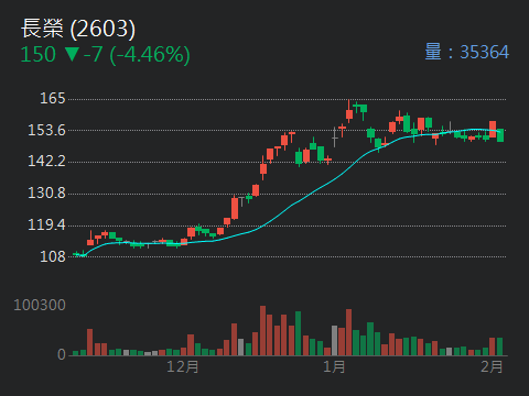 2603 長榮 - https://youtu.be/Et1PbhNm7MI?s...｜股市爆料同學會