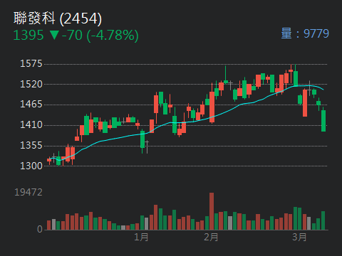 2454 聯發科 - https://youtu.be/aFYfGi1e78g?s...｜CMoney 股市爆料同學會