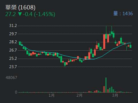 1608 華榮 - https://youtu.be/YdAkwd2xd7k?s...｜股市爆料同學會