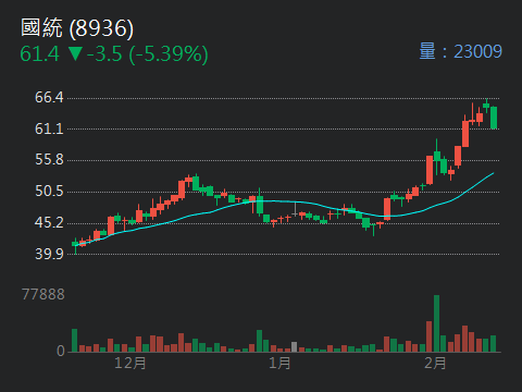 8936 國統 - https://youtu.be/iHTrLB7yDtE?s...｜CMoney 股市爆料同學會