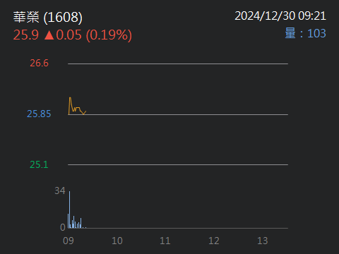 1608 華榮 - https://youtu.be/HaA8IInHbbA?s...｜股市爆料同學會