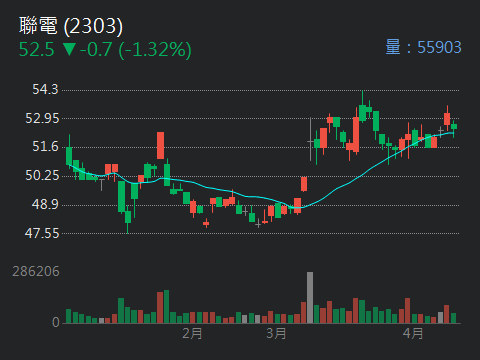 2303 聯電 - https://youtu.b...｜CMoney 股市爆料同學會