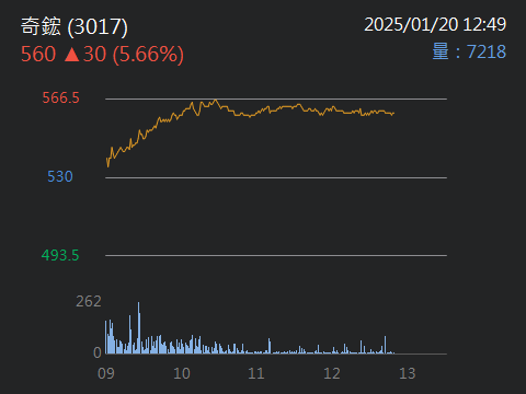 3017 奇鋐 - https://youtu.be/QQs9BYNvLaE?s...｜股市爆料同學會