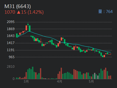 6643 M31 - https://youtu.b...｜CMoney 股市爆料同學會