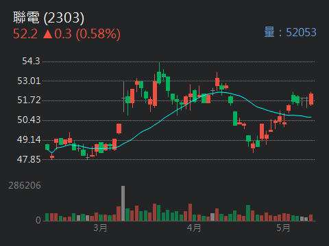 2303 聯電 - https://youtu.be/UXyzwC0Plv0?s...｜CMoney 股市爆料同學會