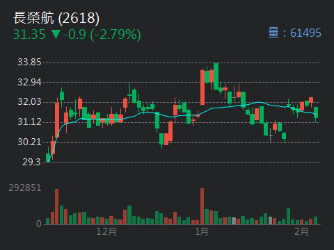 2618 長榮航 - https://youtu.b...｜CMoney 股市爆料同學會