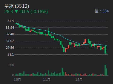 3512 皇龍 - https://youtu.be/Af7mOnDNym4?s...｜股市爆料同學會
