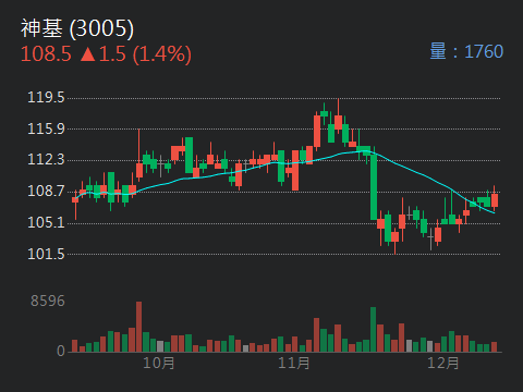 3005 神基 - https://youtu.be/nnYNEeIfPoY?s...｜股市爆料同學會