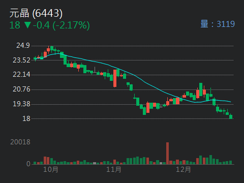 6443 元晶 - https://youtu.be/tSx0BpxFZ0w?s...｜CMoney 股市爆料同學會