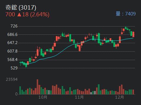 3017 奇鋐 - https://youtu.be/nnYNEeIfPoY?s...｜股市爆料同學會