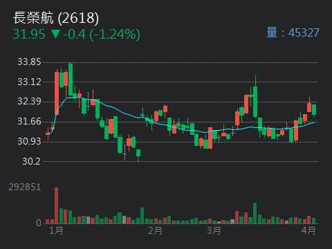2618 長榮航 - https://youtu.b...｜CMoney 股市爆料同學會