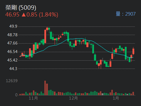 台新臺灣IC設計(00947)ETF-今日股票股價與歷史行情走勢