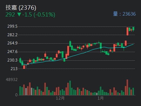 2376 技嘉 - https://youtu.b...｜CMoney 股市爆料同學會