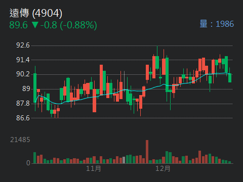 4904 遠傳 - https://youtu.be/nnYNEeIfPoY?s...｜股市爆料同學會