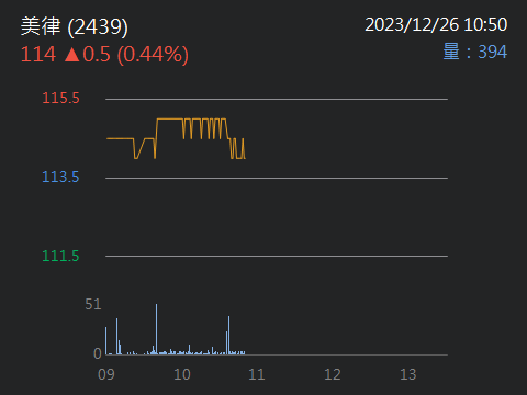 2439 美律 - https://youtu.be/j9dFynHQQGE?s...｜CMoney 股市爆料同學會