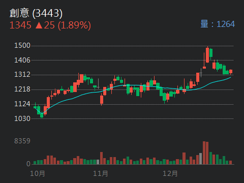 3443 創意 - https://youtu.be/Af7mOnDNym4?s...｜股市爆料同學會