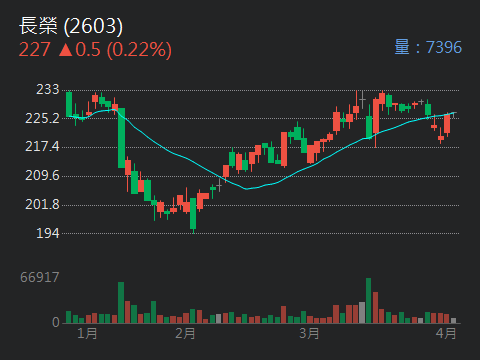 2603 長榮 - https://youtu.be/aFYfGi1e78g?s...｜股市爆料同學會