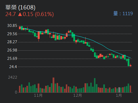 1608 華榮 - https://youtu.be/nnYNEeIfPoY?s...｜股市爆料同學會