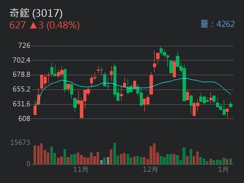3017 奇鋐 - https://youtu.be/aFYfGi1e78g?s...｜股市爆料同學會