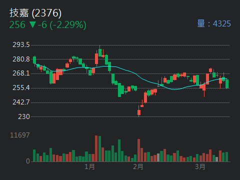 2376 技嘉 - https://youtu.be/YdAkwd2xd7k?s...｜CMoney 股市爆料同學會