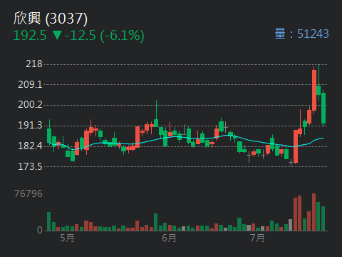 3037 欣興 - https://youtu.be/QQs9BYNvLaE?s...｜股市爆料同學會