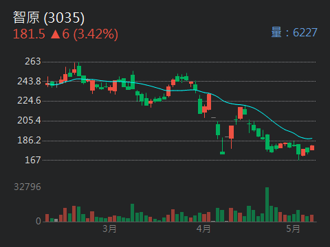 3035 智原 - https://youtu.be/nnYNEeIfPoY?s...｜股市爆料同學會