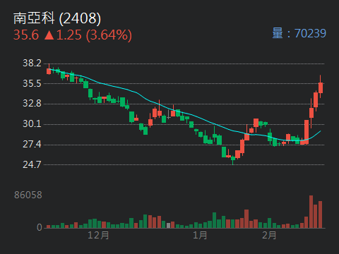 2408 南亞科 - https://youtu.be/nnYNEeIfPoY?s...｜CMoney 股市爆料同學會