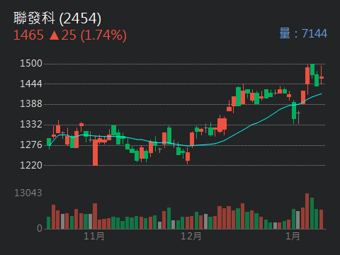 2454 聯發科 - https://youtu.be/nnYNEeIfPoY?s...｜CMoney 股市爆料同學會