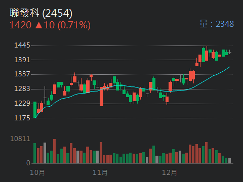 2454 聯發科 - https://youtu.be/Af7mOnDNym4?s...｜股市爆料同學會