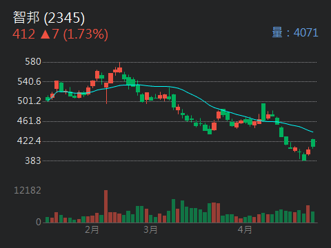 2345 智邦 - https://youtu.b...｜CMoney 股市爆料同學會