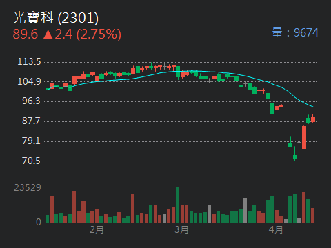 2301 光寶科 - https://youtu.be/aFYfGi1e78g?s...｜股市爆料同學會