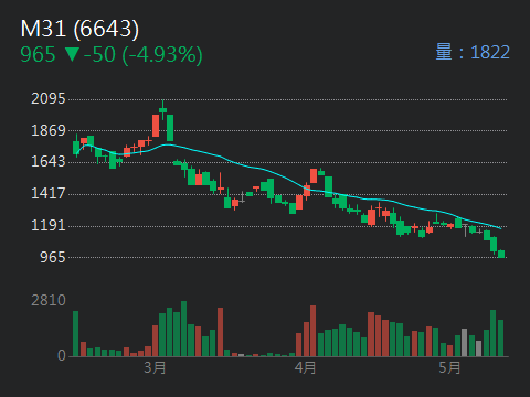 6643 M31 - https://youtu.be/ILFQOnTYwPc?s...｜CMoney 股市爆料同學會