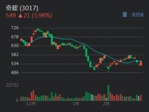 3017 奇鋐 - https://youtu.be/nnYNEeIfPoY?s...｜股市爆料同學會