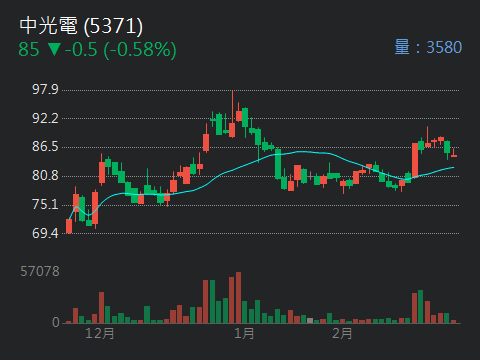 5371 中光電 - https://youtu.be/nnYNEeIfPoY?s...｜股市爆料同學會