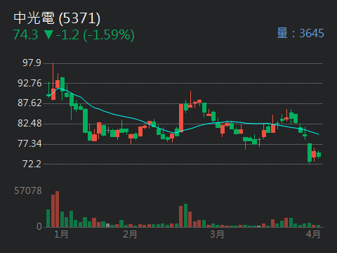 5371 中光電 - https://youtu.be/aFYfGi1e78g?s...｜股市爆料同學會