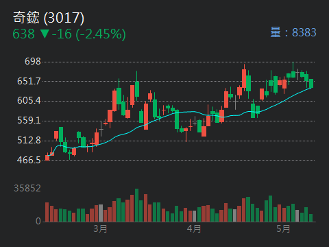 3017 奇鋐 - https://youtu.be/-pPOu6rBV9w?s...｜股市爆料同學會
