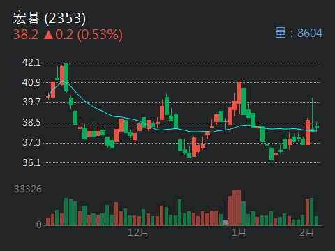 2353 宏碁 - https://youtu.be/aFYfGi1e78g?s...｜股市爆料同學會