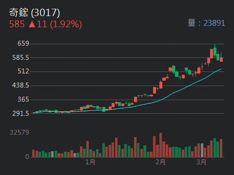 3017 奇鋐 - https://youtu.be/zpK1sAxnB5E?s...｜股市爆料同學會