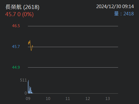 2618 長榮航 - https://youtu.be/HaA8IInHbbA?s...｜股市爆料同學會