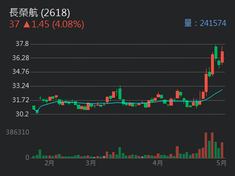 2618 長榮航 - https://youtu.be/6c7b2mAeiAQ?s...｜股市爆料同學會