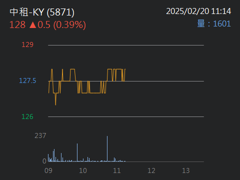5871 中租-KY - 大氣一點，別老是5毛5毛的｜股市爆料同學會