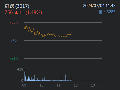 3017 奇鋐 - 水喔~ v起來｜CMoney 股市爆料同學會