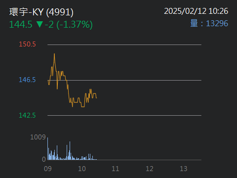 4991 環宇-KY - 不嘻嘻了~ 現買現套 芭比Q｜股市爆料同學會