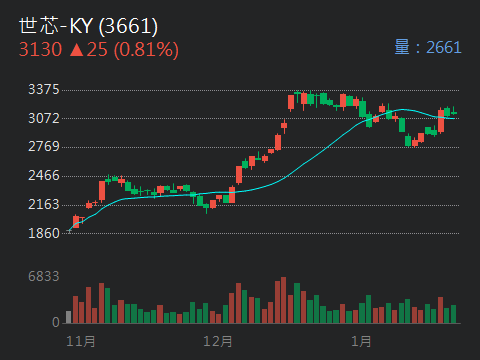 3661 世芯-KY - 上看6000｜股市爆料同學會